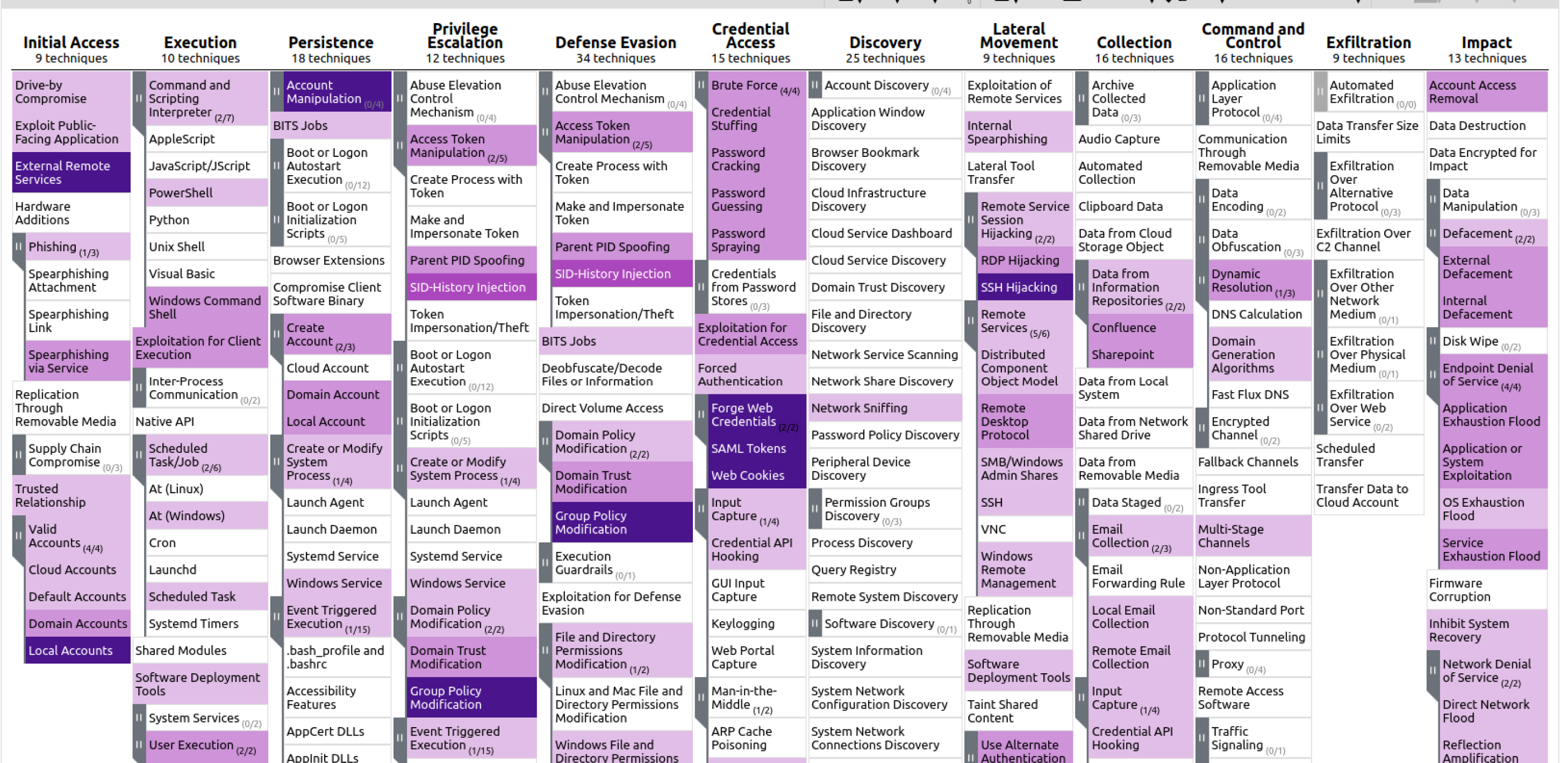 Using DeTTECT and the MITRE ATT&CK Framework to Assess Your Security ...